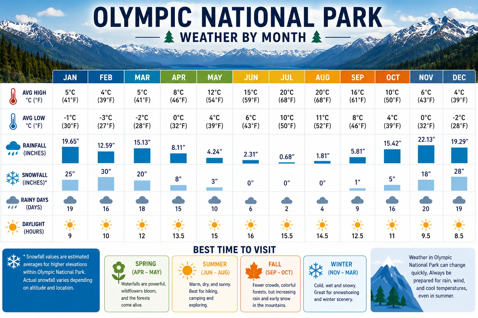 Olympic National Park Weather by Month